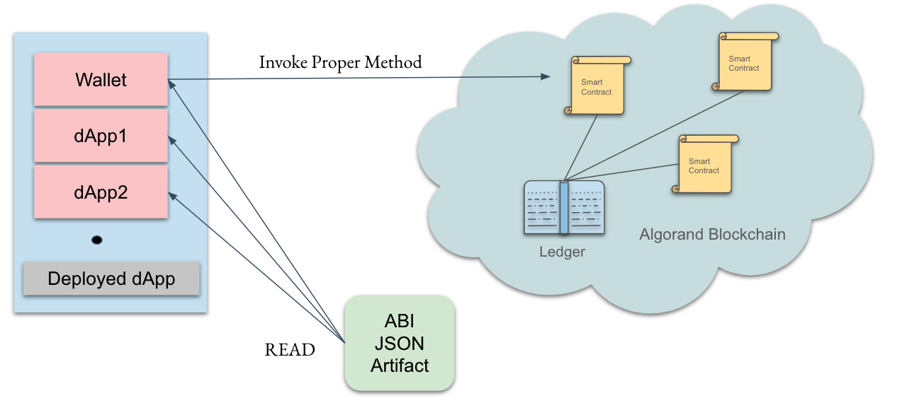 Contract to Contract calls and an ABI come to Algorand | Algorand Developer Portal